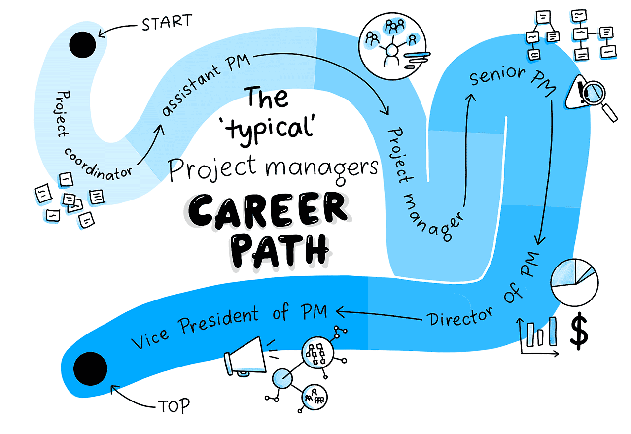 The Ultimate Project Manager Career Path Guide How To Become A Senior 